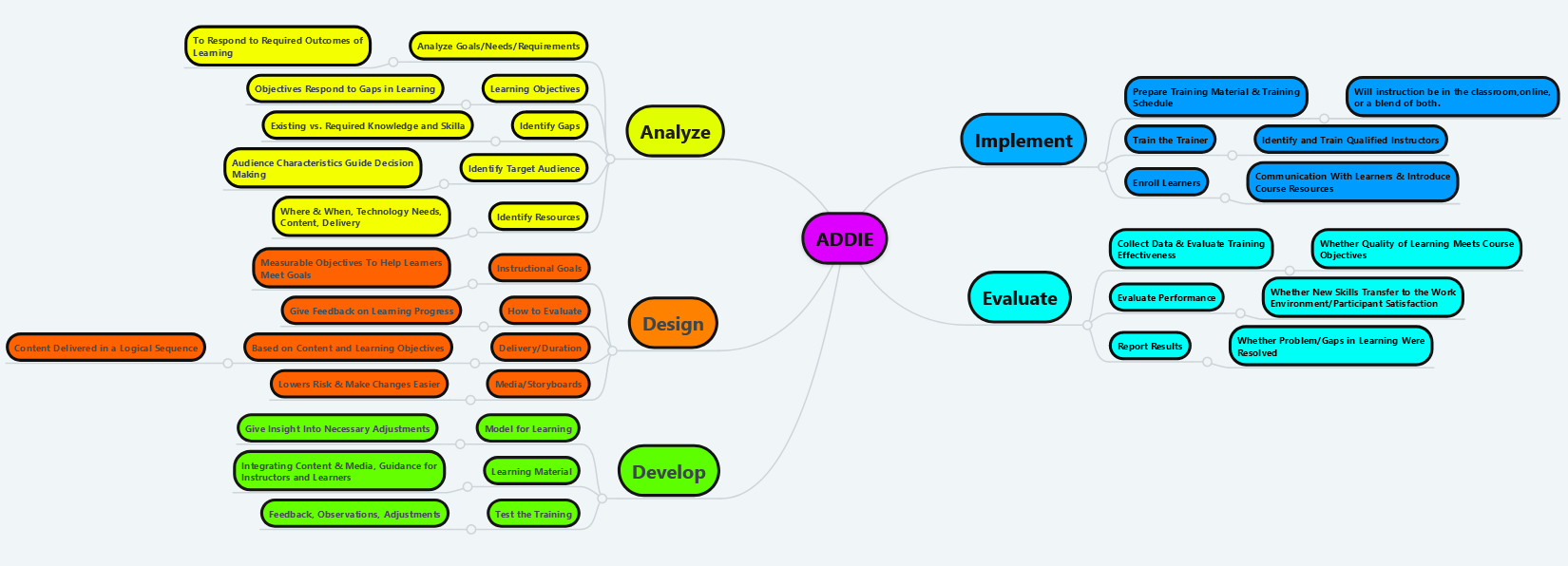 ADDIE Model - Leading Questions Mindmap - Griffl.org
